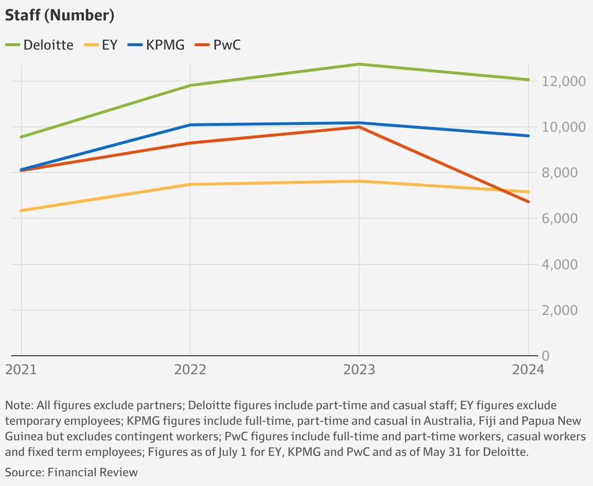 How partner pay at Deloitte, EY, KPMG and PwC compares to managing director pay at Accenture