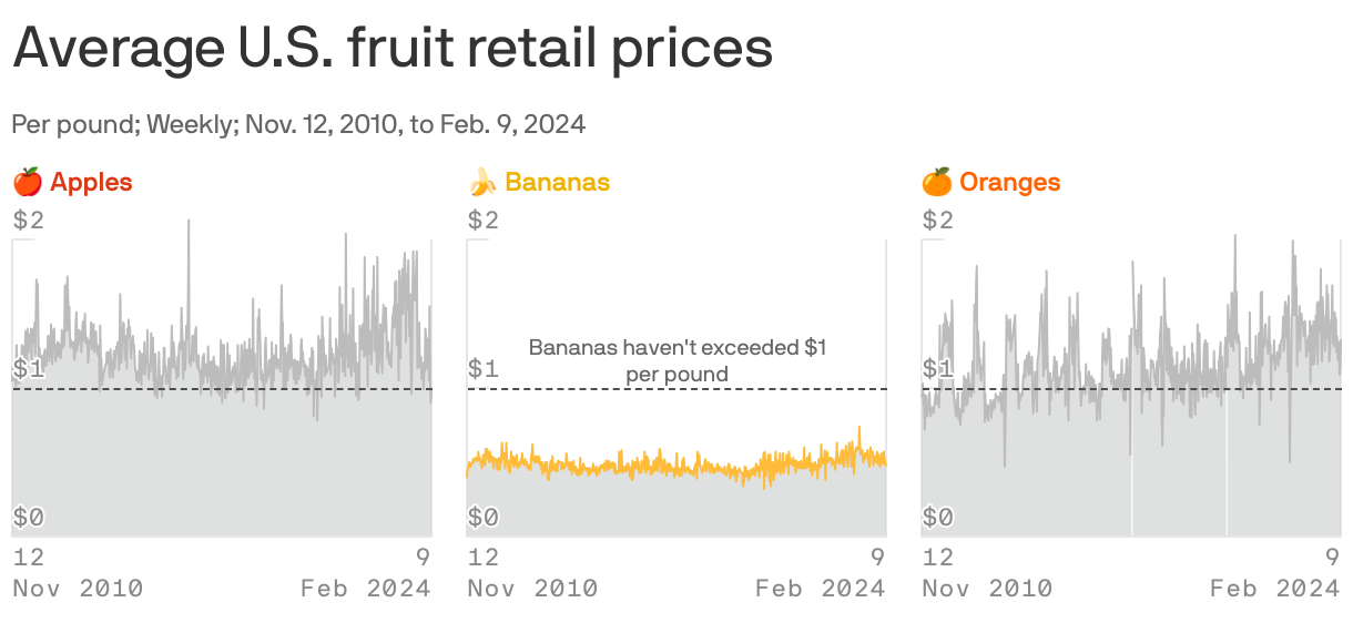 Bananas are one of the few food items untouched by inflation