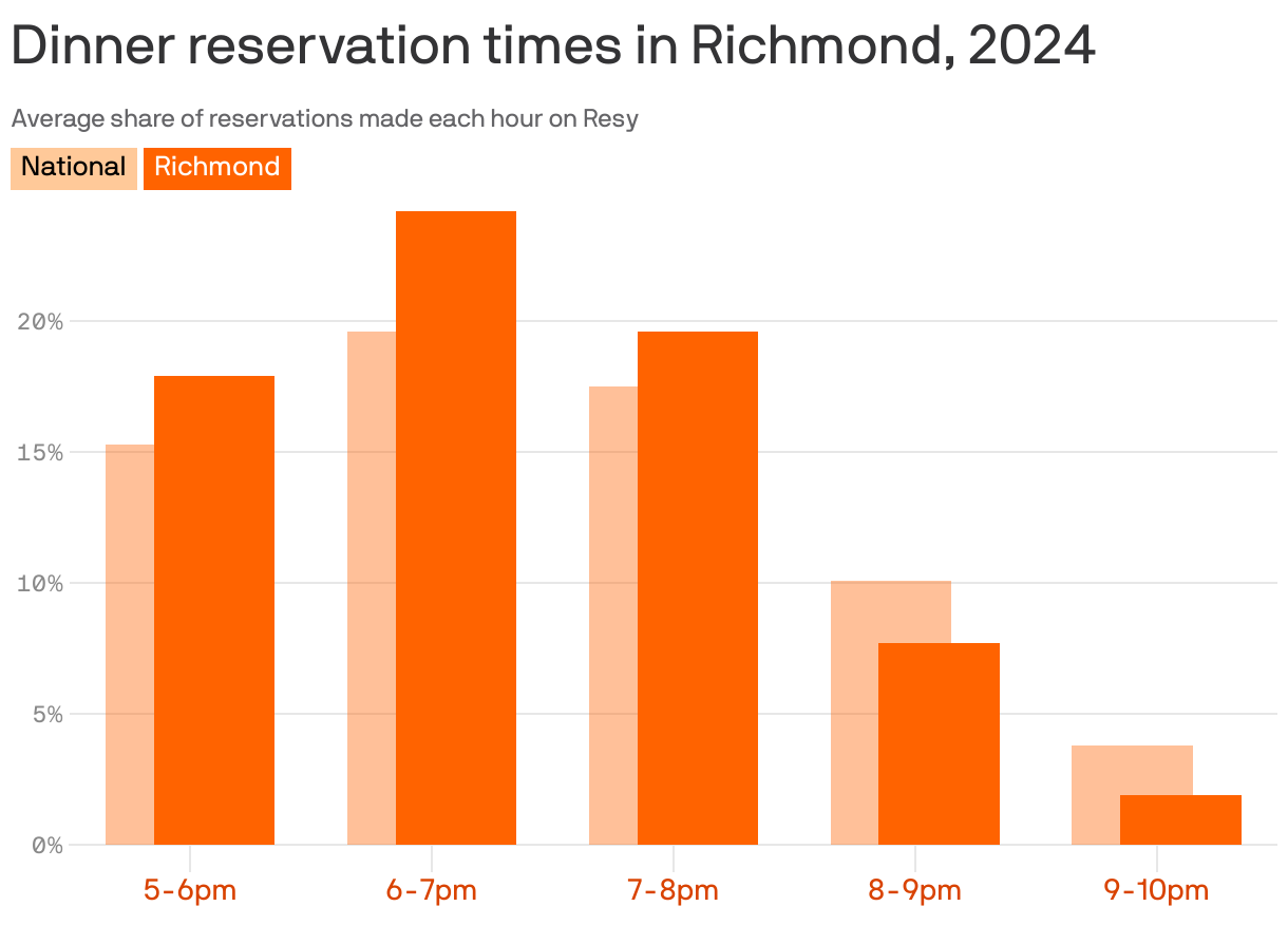 6pm is peak dinner time in Richmond, apparently - Axios Richmond