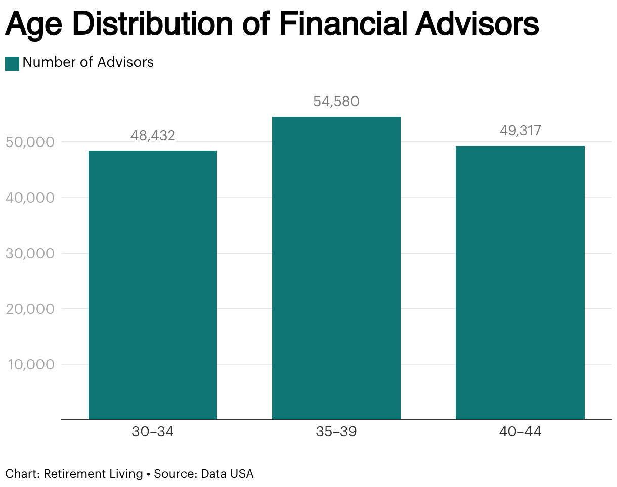 Average Age of Financial Advisors (2026): Key Data and Trends