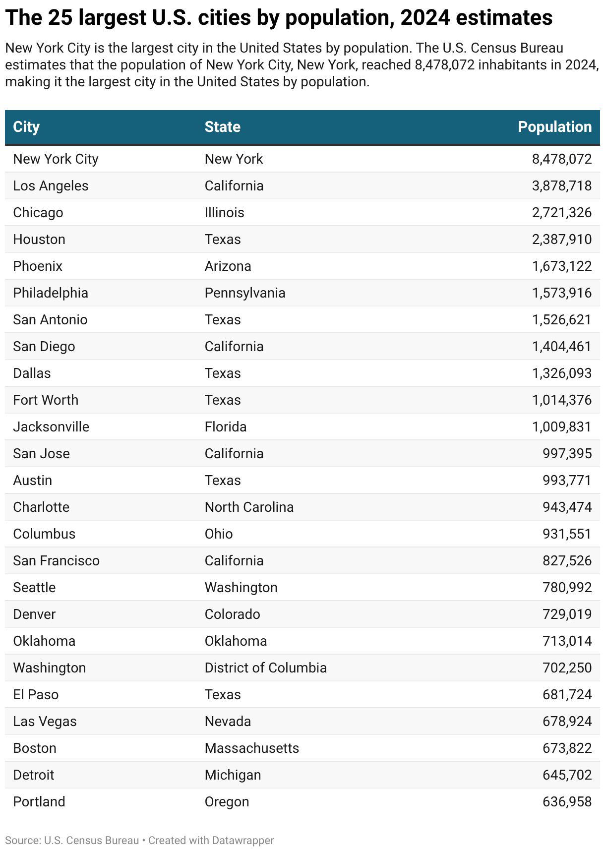 What is the largest city in the United States by population? — FWD