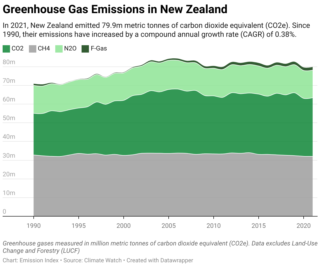 Greenhouse Gas Emissions In Greenhouse Gas Emissions In New Zealand ...