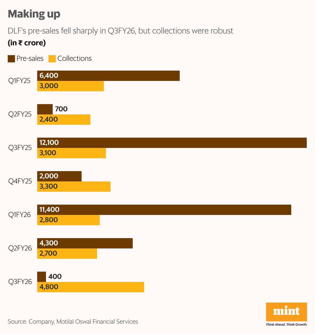 DLF hits 52-week low as Q3 pre-sales slump overshadows strong cash flows