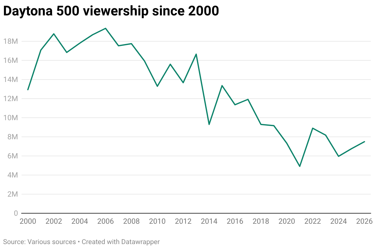 Daytona 500 rebounds to 7.5m viewers on Fox - BlackBook Motorsport