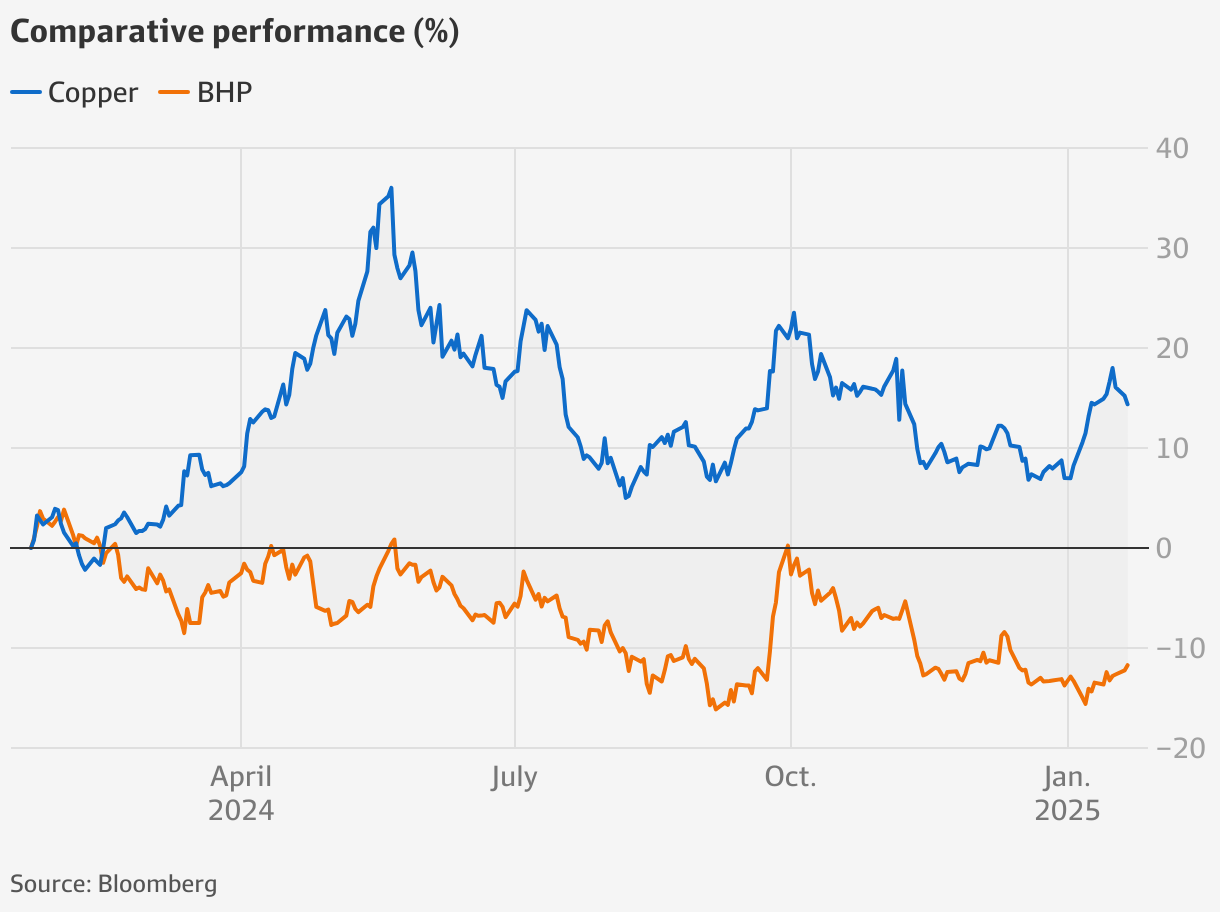 BHP copper output jumps as electrification era ramps up