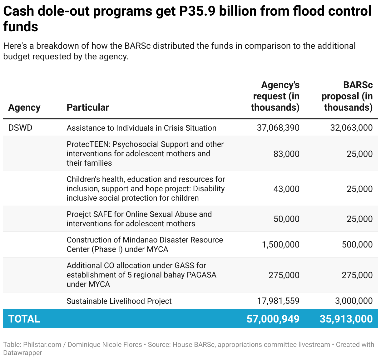 Flood funds slashed: A breakdown of where DPWH’s P255B went | Philstar.com
