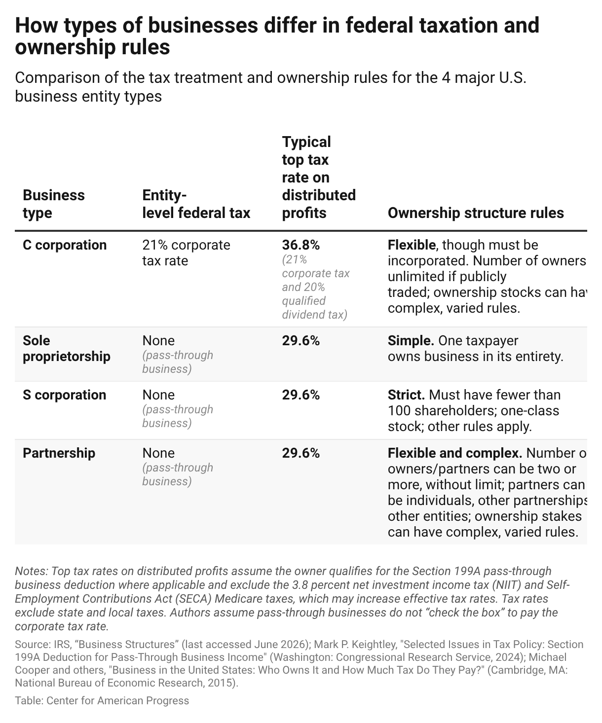 Business Income Has Moved Beyond Corporations, and Tax Policy Must ...