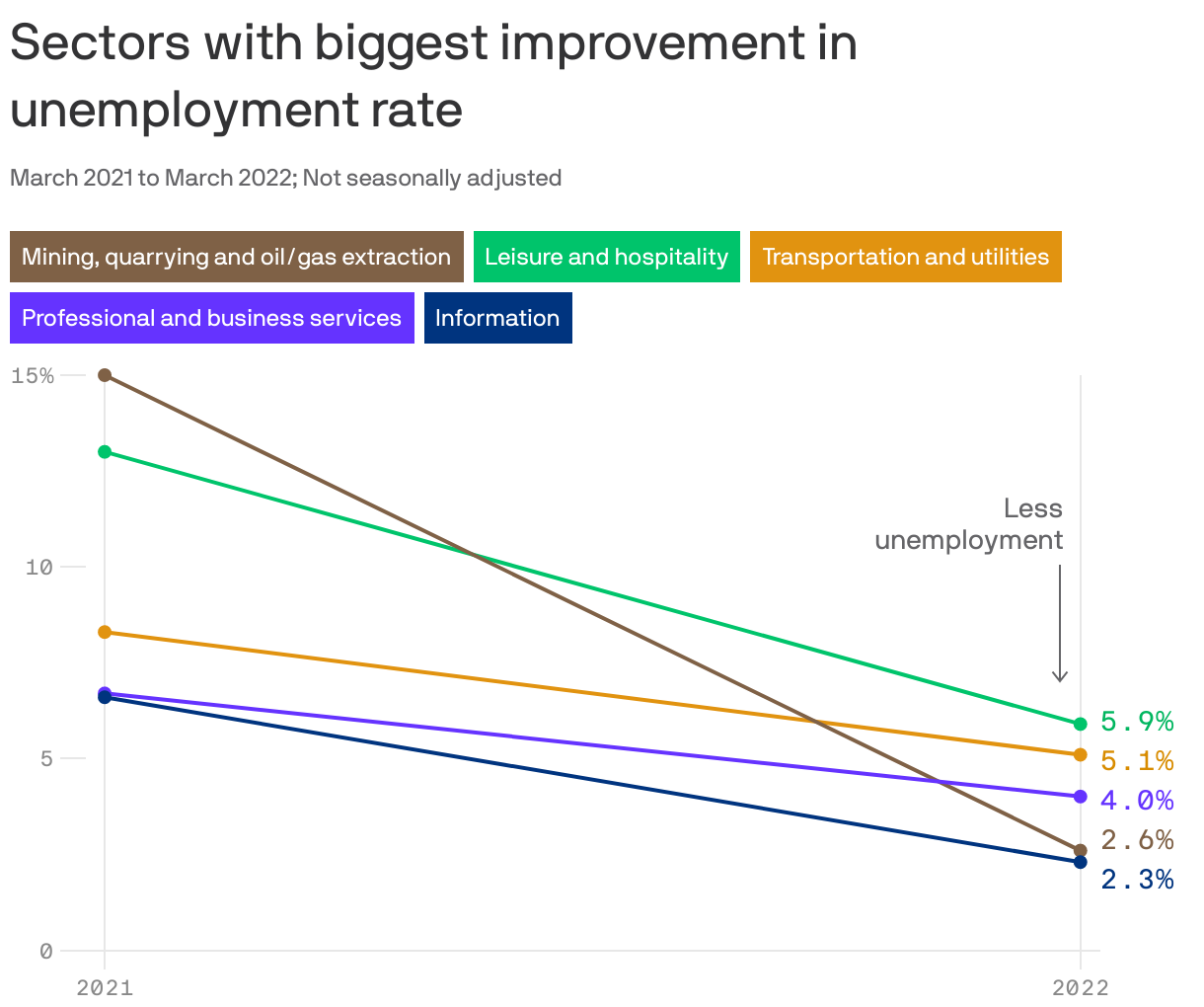 Employment improved for hardest hit workers and sectors