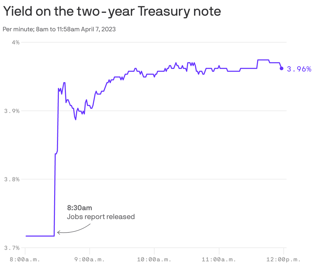 Treasury yields rise on nearly perfect jobs report