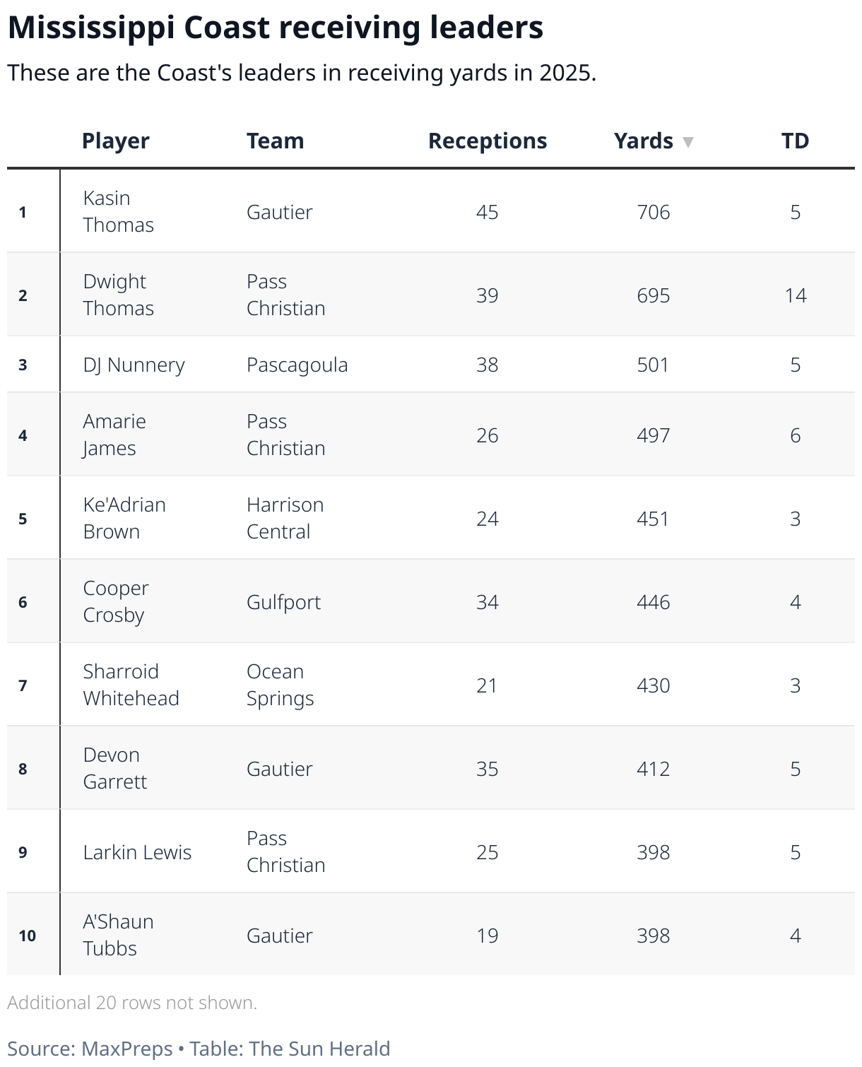Mississippi Coast high school football statistical leaders | Biloxi Sun ...