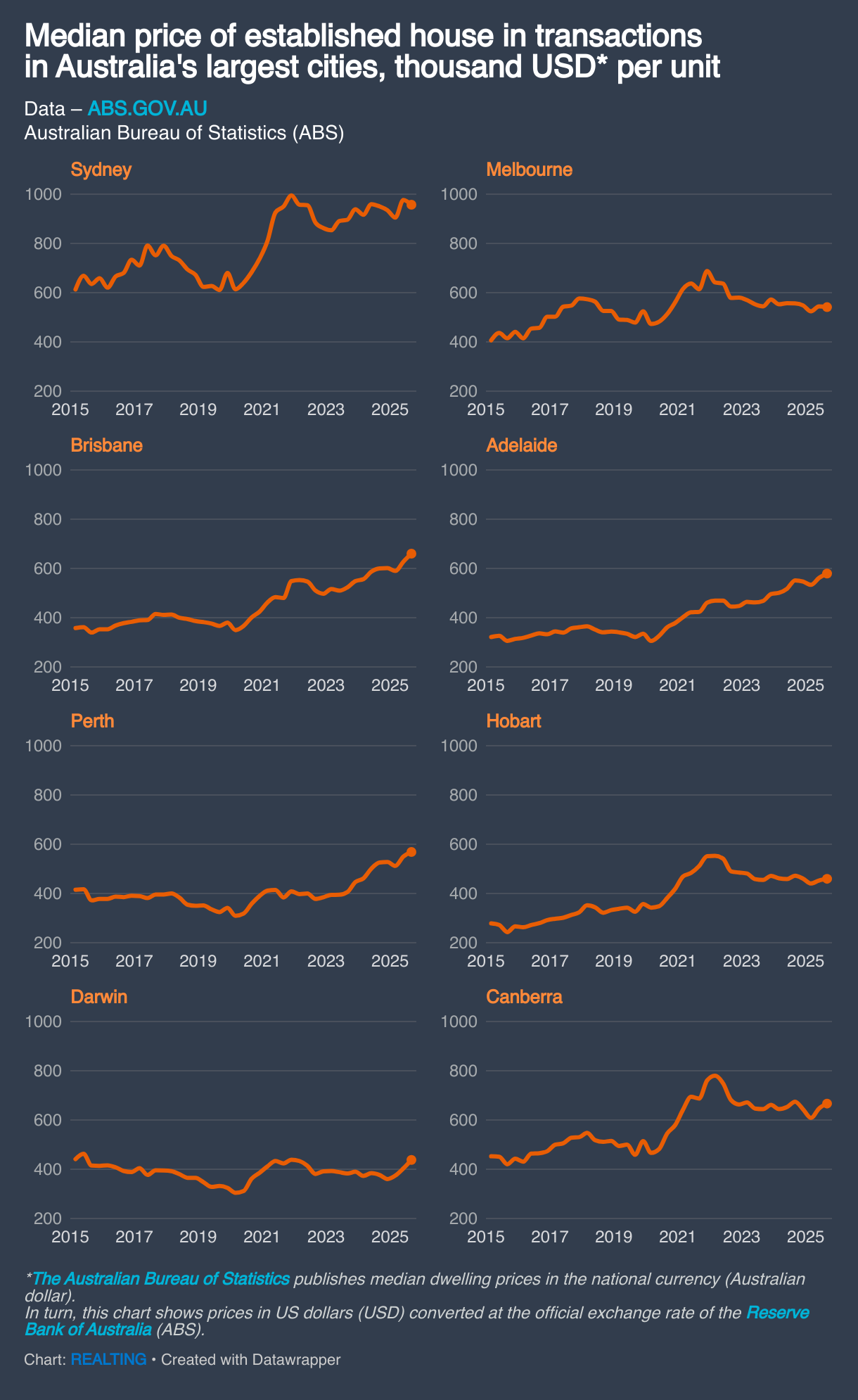 Australian Real Estate Market: Record Activity, Housing Shortage and ...