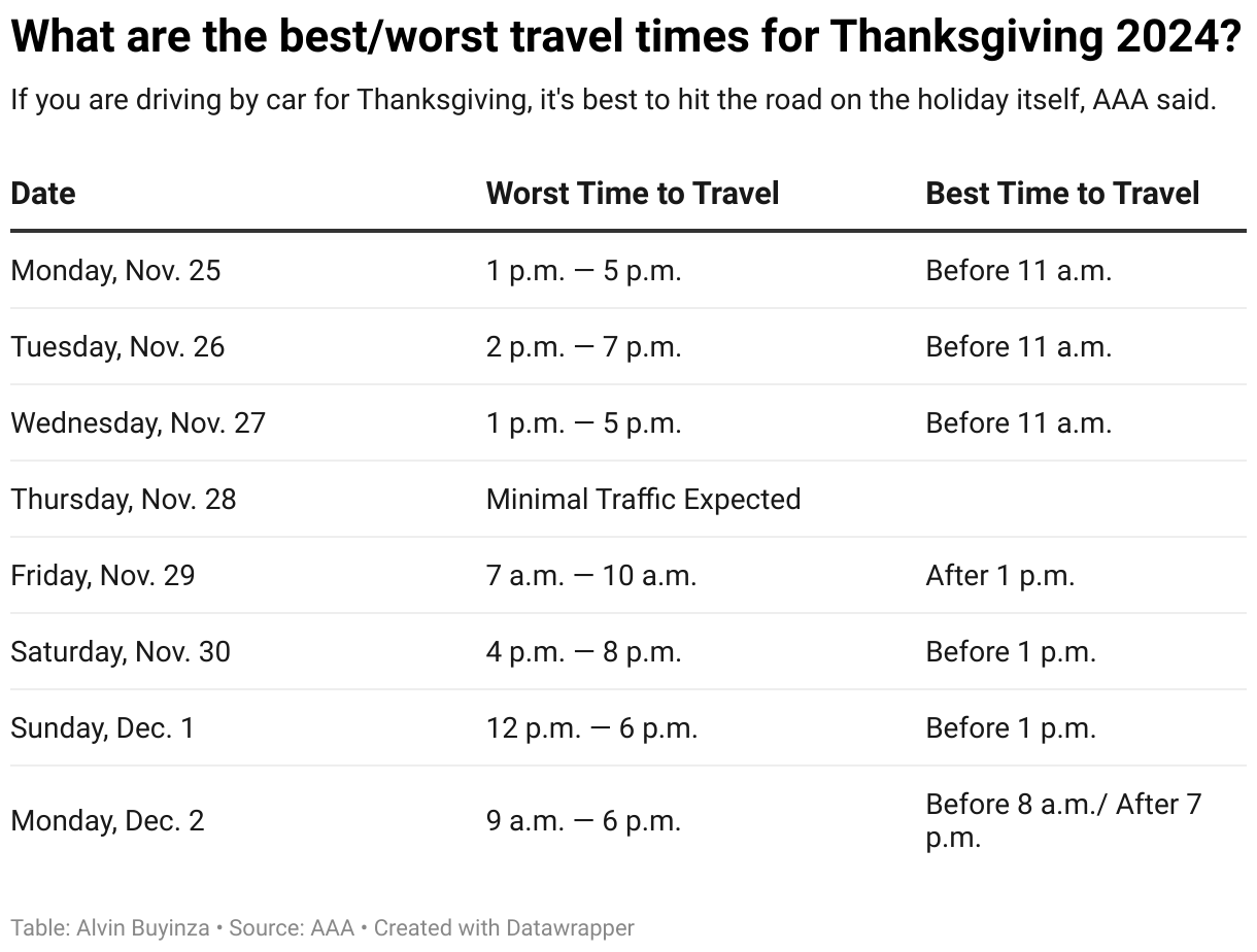 Here are the best and worst times to travel over Thanksgiving - masslive.com