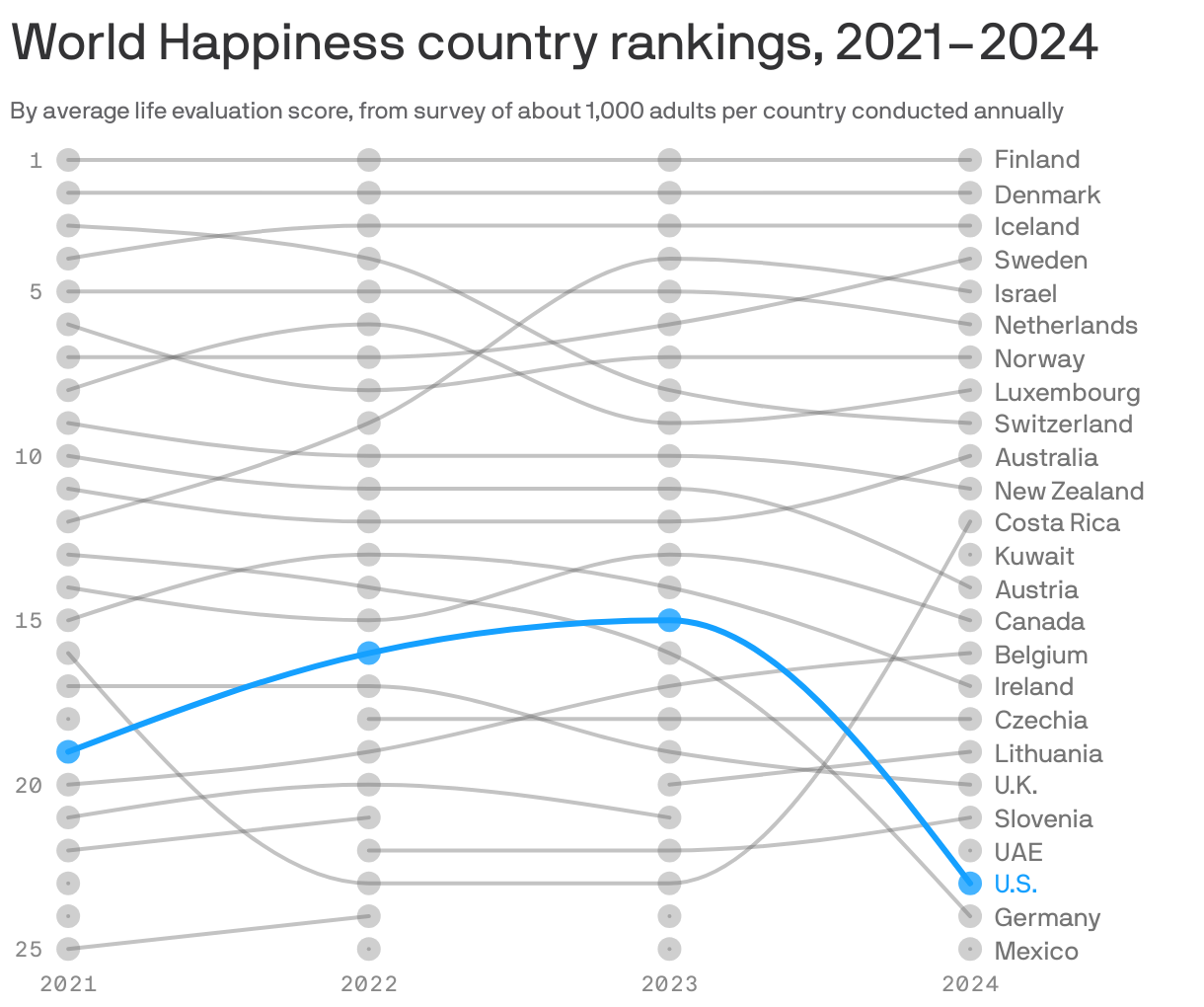 America's happiness hits new low, per World Happiness report