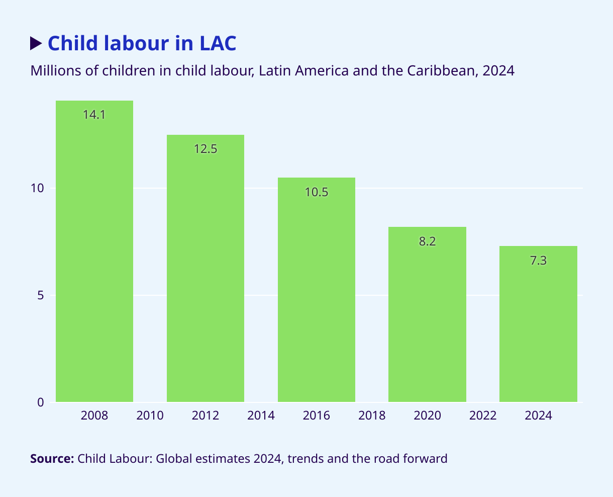 Regional Initiative Latin America and the Caribbean Free of Child ...