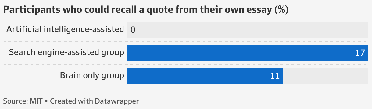 MIT research shows AI use reduces brain connectivity