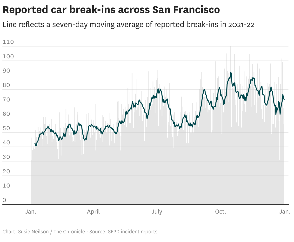 SF car break-ins: Worst week of the year in one neighborhood