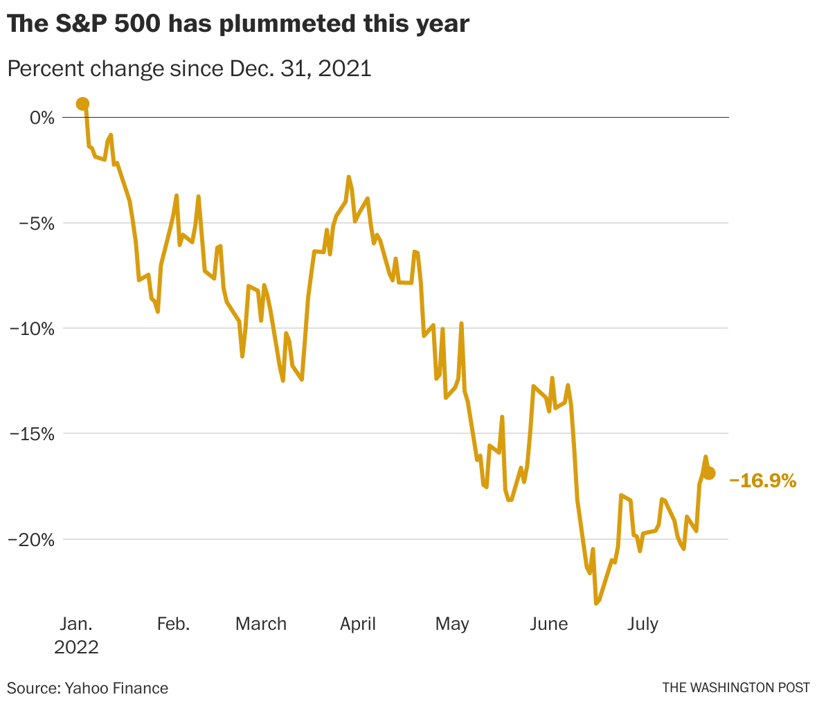 Explaining Fed interest rate hike of 75 basis points - The Washington Post
