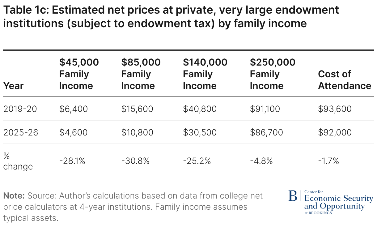 Is college becoming less affordable? An update | Brookings