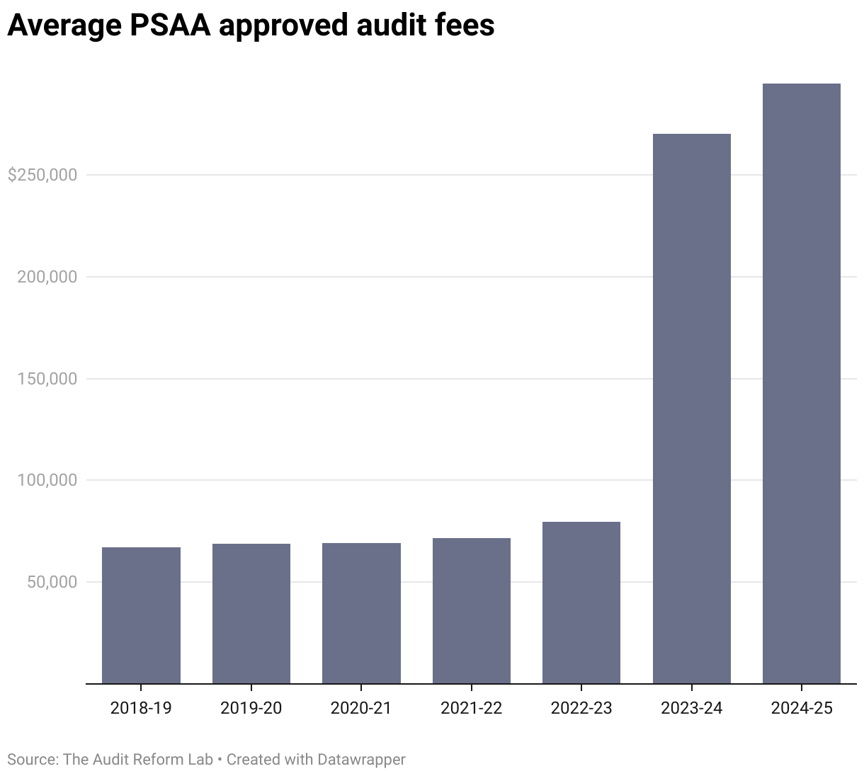 External audit costs rose 238%, new research finds | Local Government ...