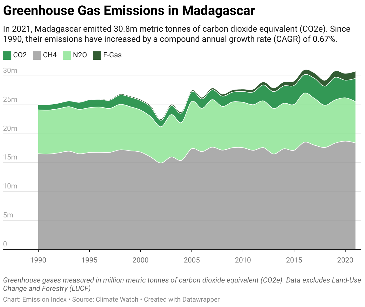Greenhouse Gas Emissions In Madagascar
