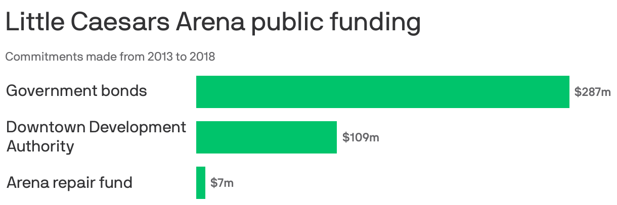 Previous public subsidies for Little Caesars Arena top $400 million ...