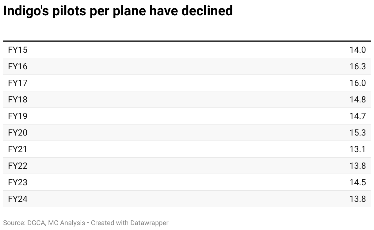 Indigo has added cockpit crew at slowest pace among major carriers post ...