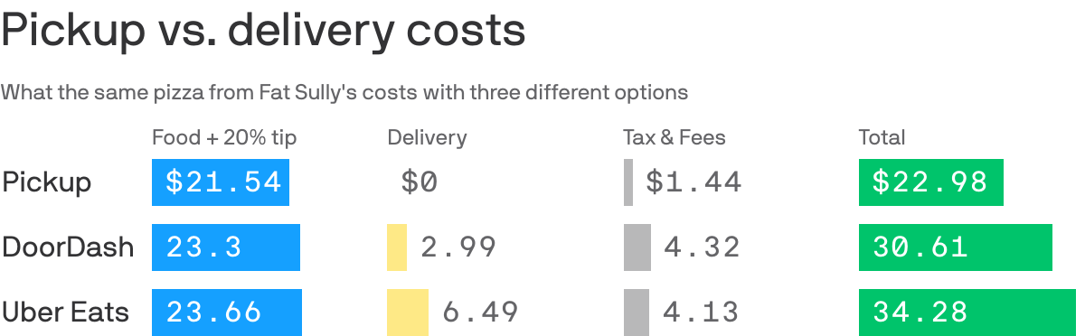 Pickup vs. delivery: What it costs to get takeout in Denver - Axios Denver