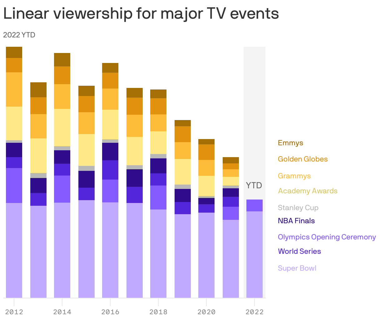 Beijing Winter Olympics viewership drops to record low