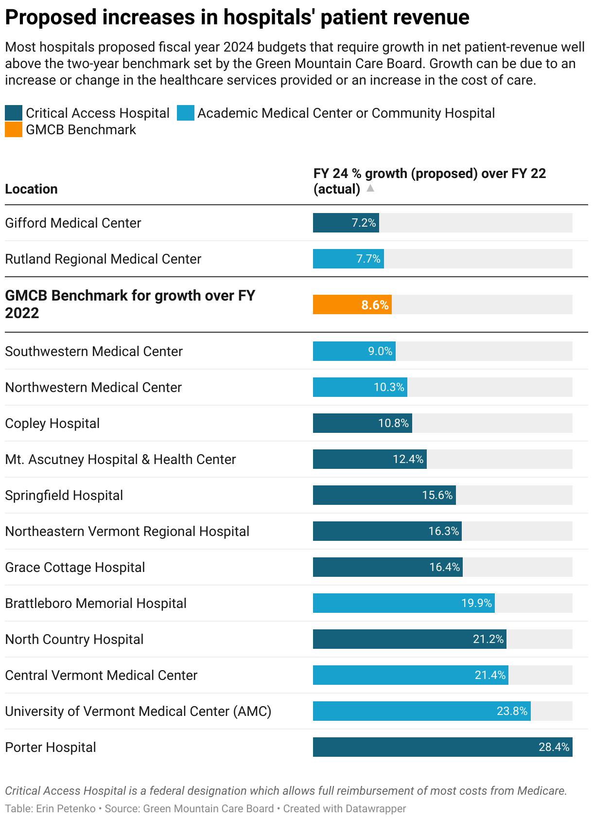 Vermont hospitals’ proposed 2024 budget increases vary widely - VTDigger