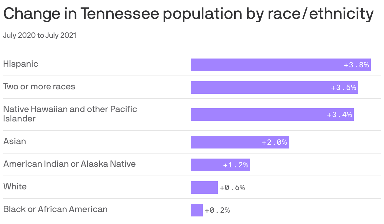 Tennessee's population is getting more diverse - Axios Nashville