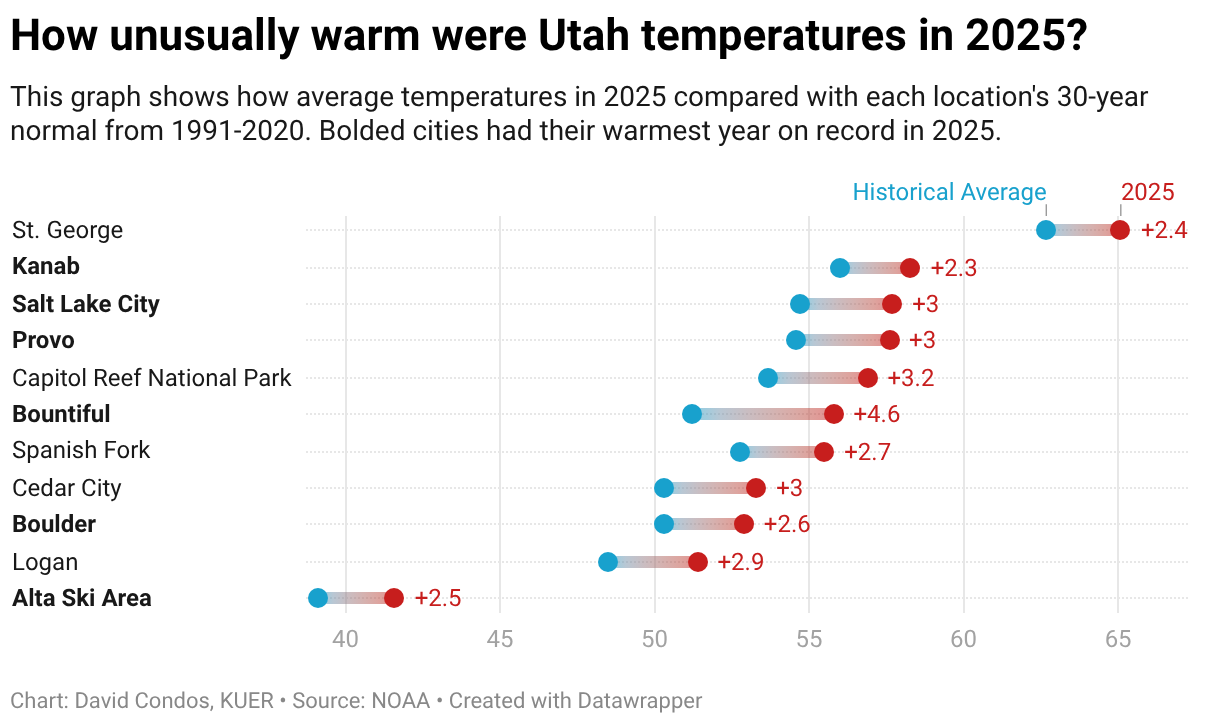 Salt Lake and several other Utah cities saw their warmest year on ...