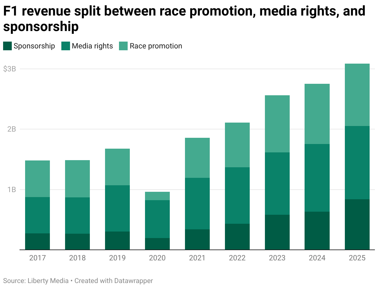 F1 revenue grows 14% YoY to US$3.87bn in 2025 - BlackBook Motorsport