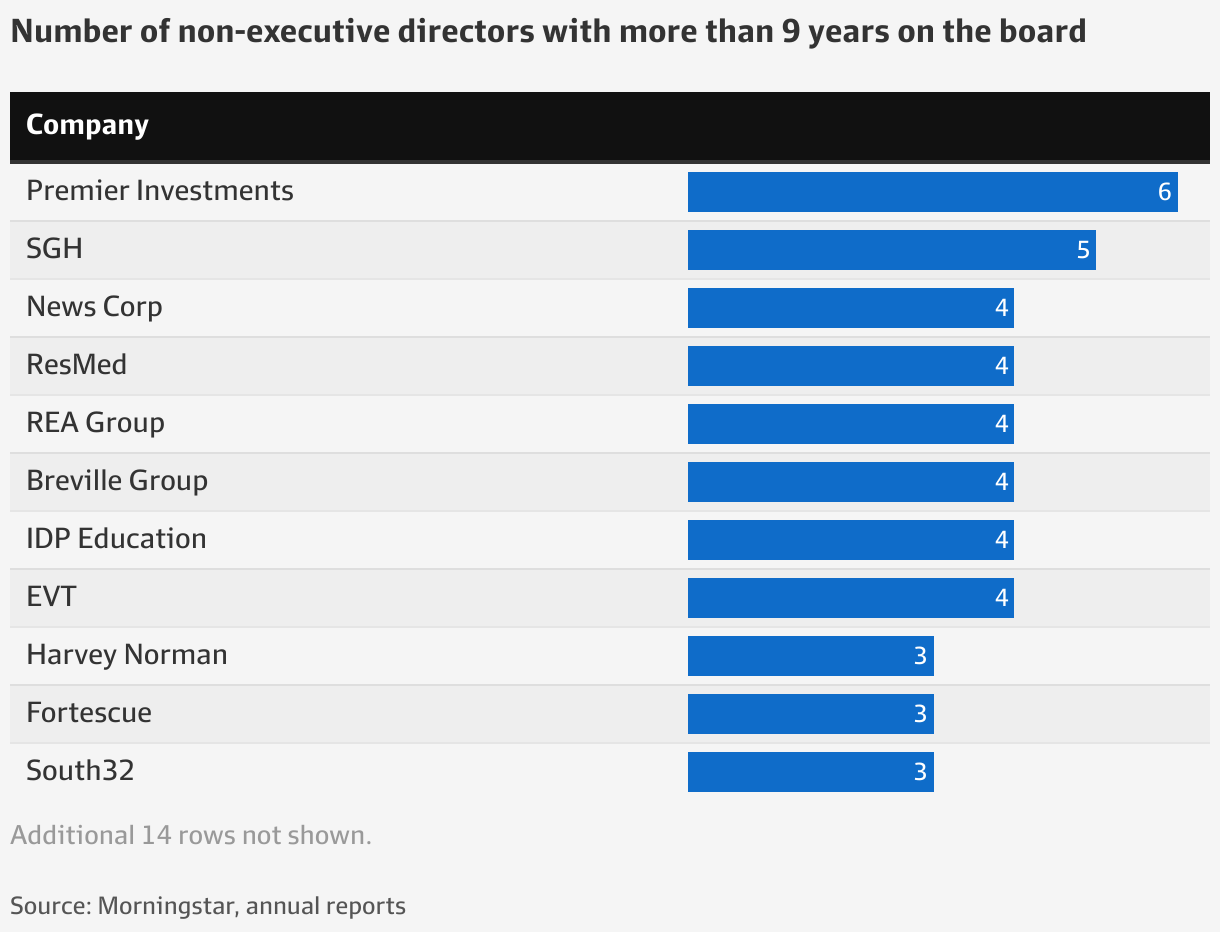 ASX 200: APRA term limits would wipe out 15pc of ASX directors