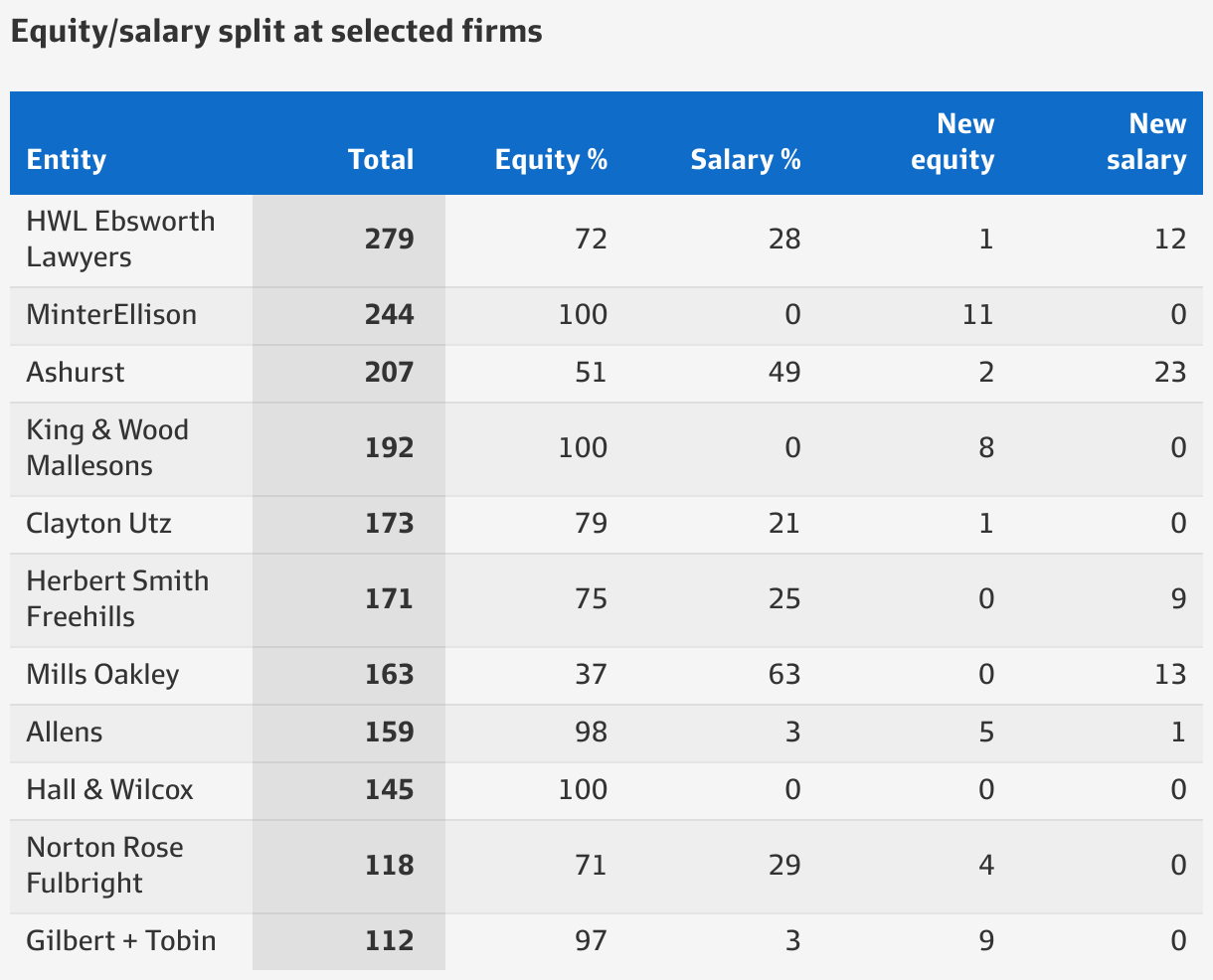 Law Partnership Survey: Rapid growth puts pressure on partnership ...