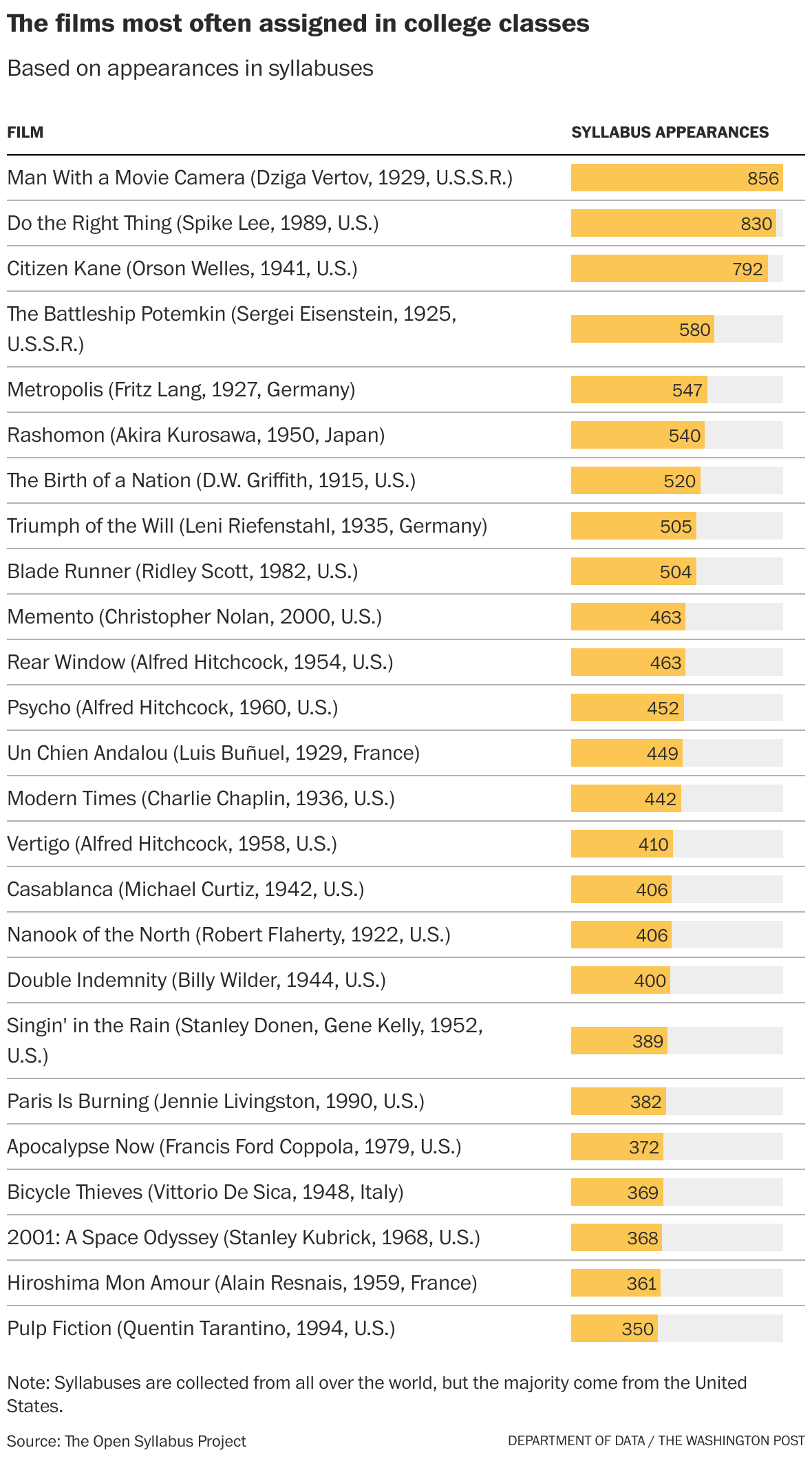 The movies most often assigned in college, and more! - The Washington Post