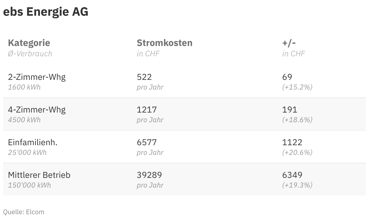 Strompreise 2024 in Steinen: Die Entwicklung