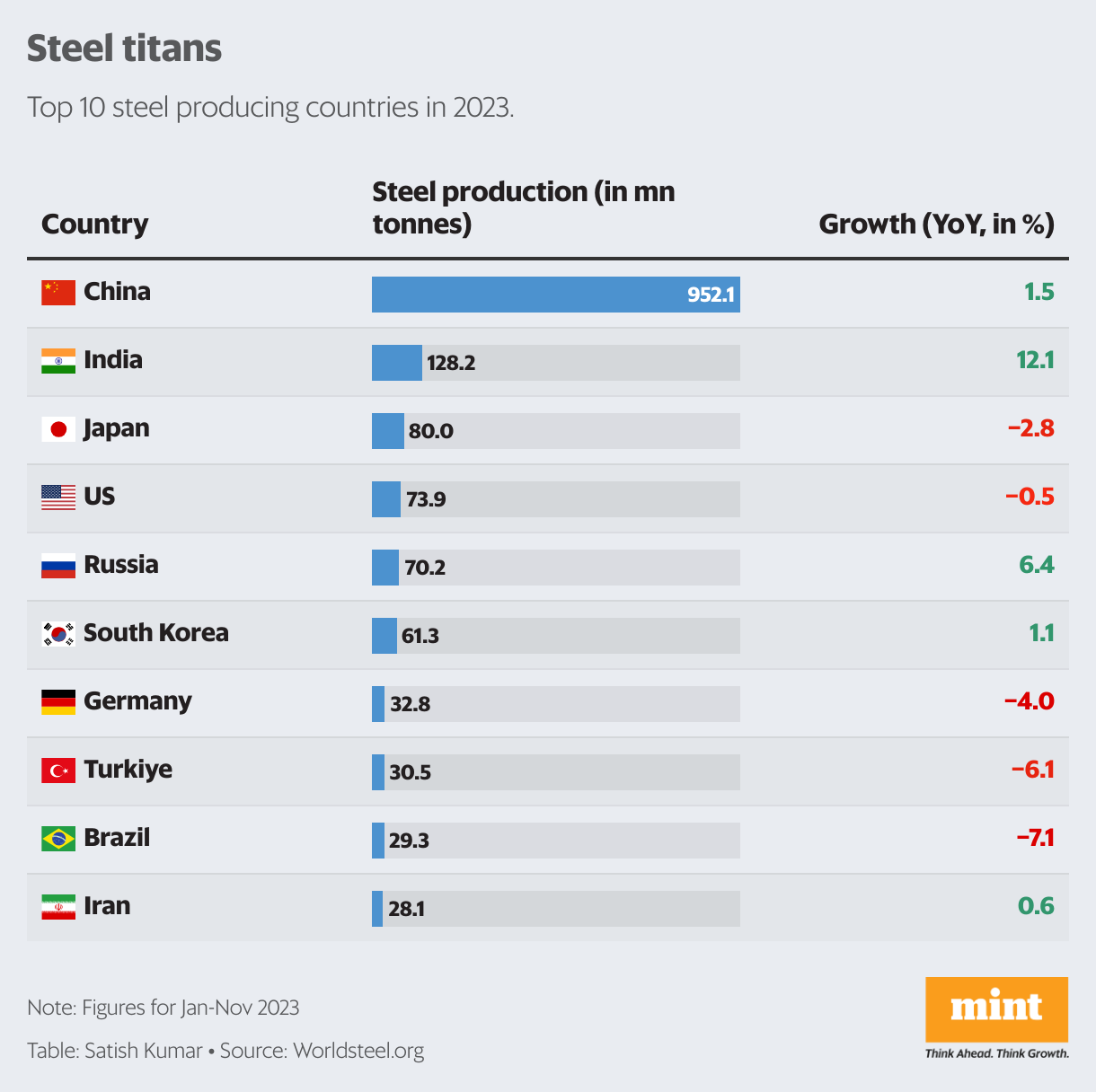 How India, not China, is leading the revival in global steel