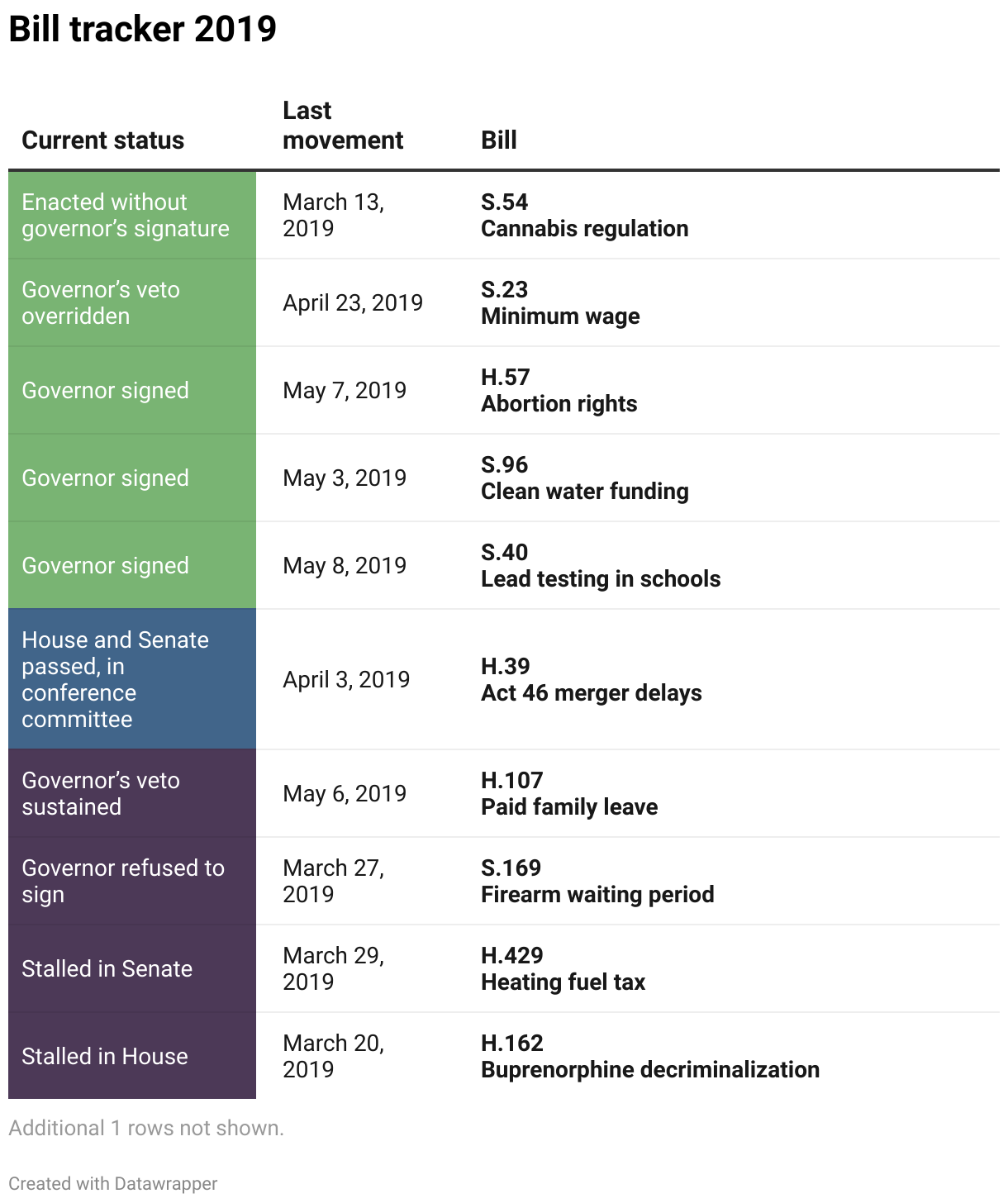 VTDigger's 2019 legislative bill tracker - VTDigger