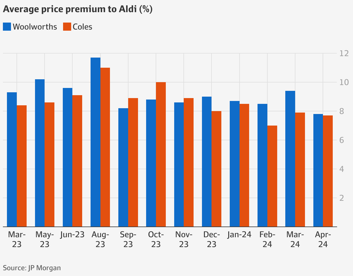 WOW ASX: Woolworths lowering prices as it tries to catch Coles’ growth