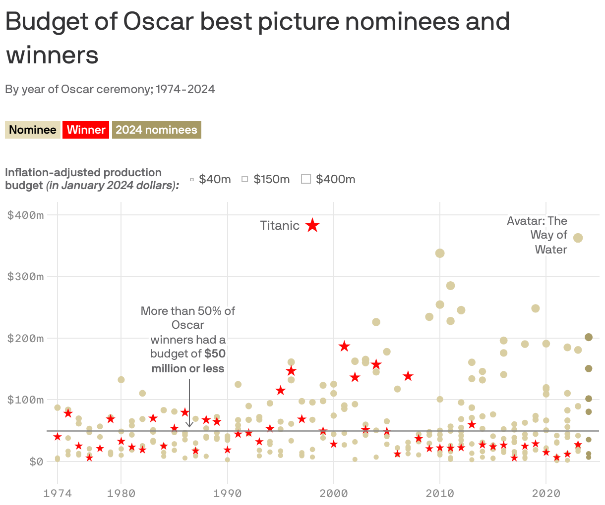 The Oscars: Small and medium sized budget movies dominate nominations