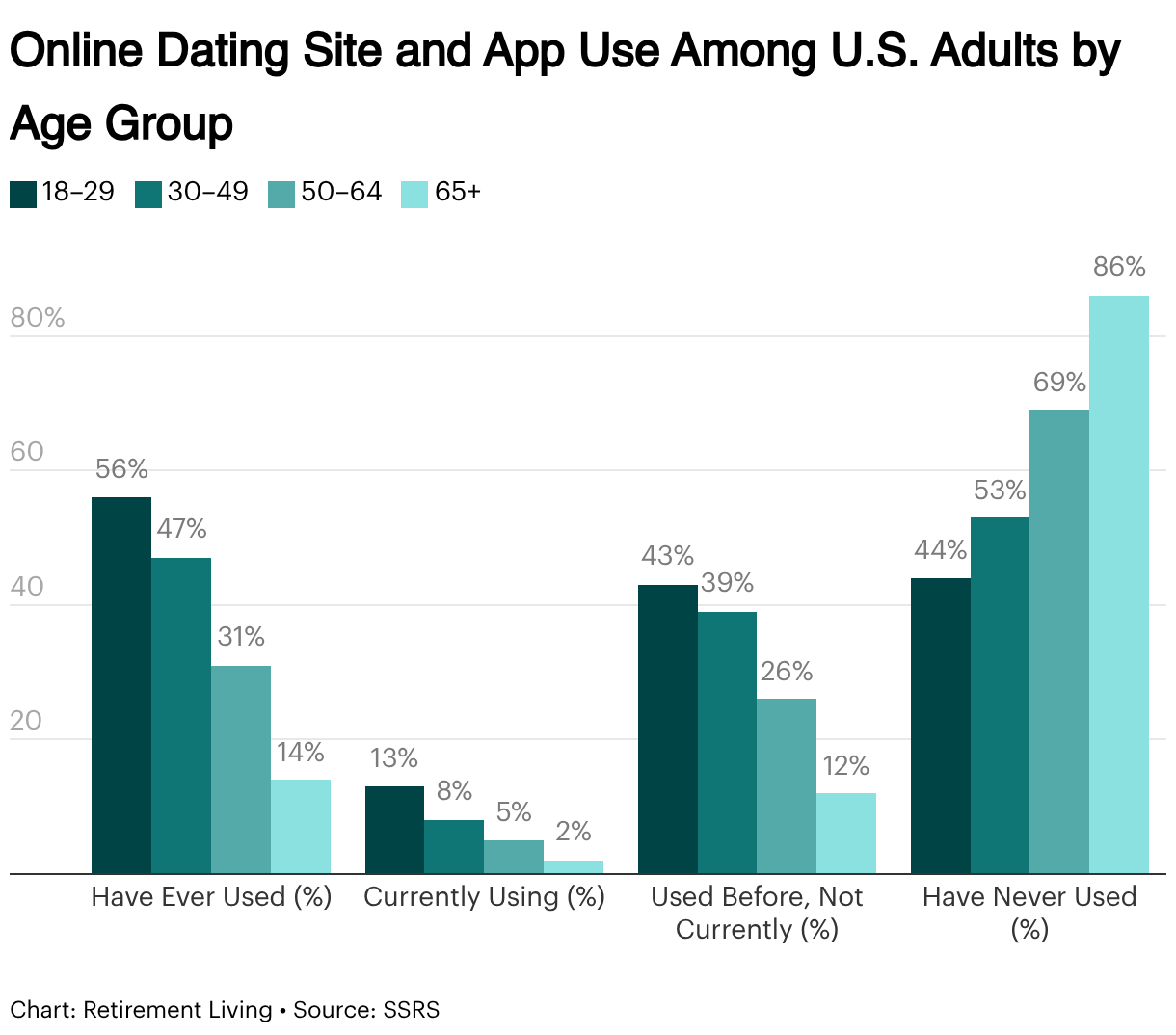 Senior Dating Statistics: 2026 Data and Insights