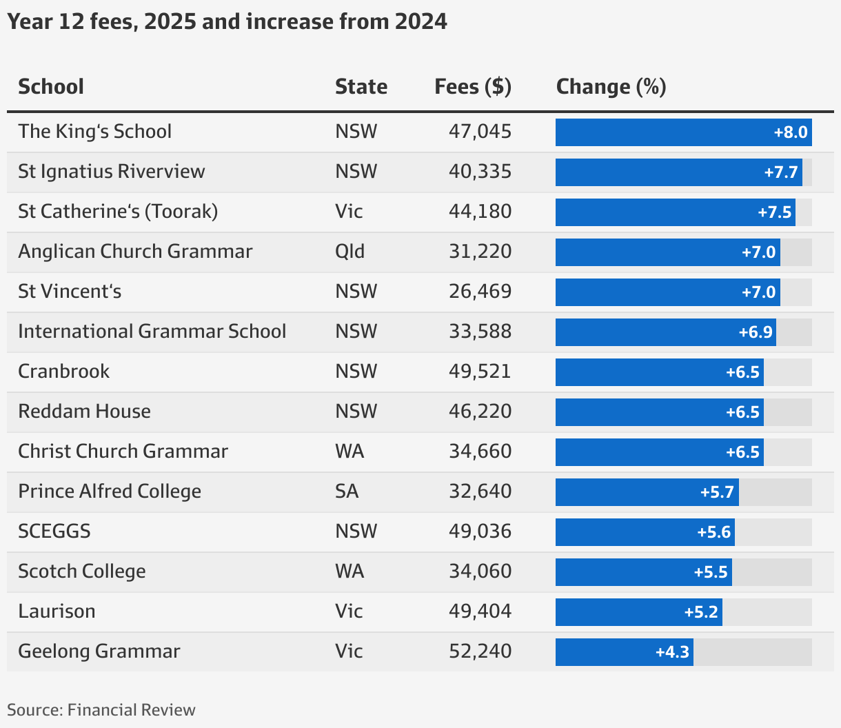 Australian private school fees for 2025 to rise at almost triple the ...