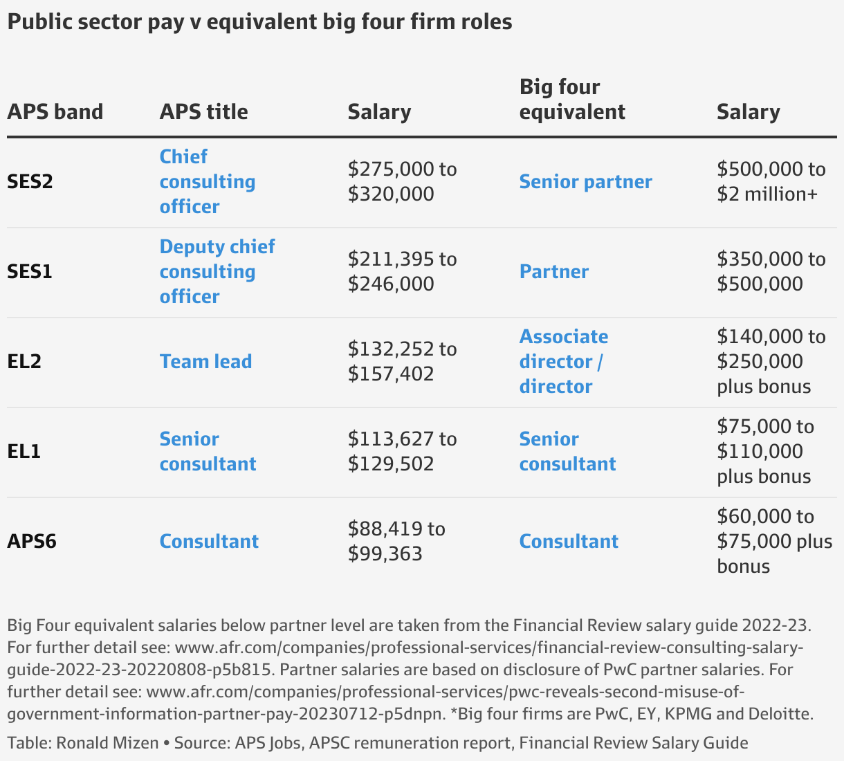 Australian Government Consulting offering pay packets well below big ...