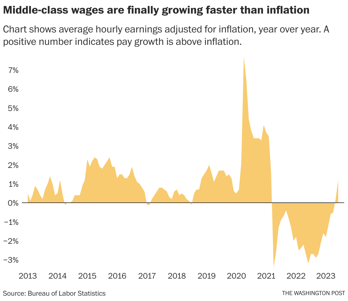 Opinion | U.S. economy ‘vibecession’ might finally be over - The ...