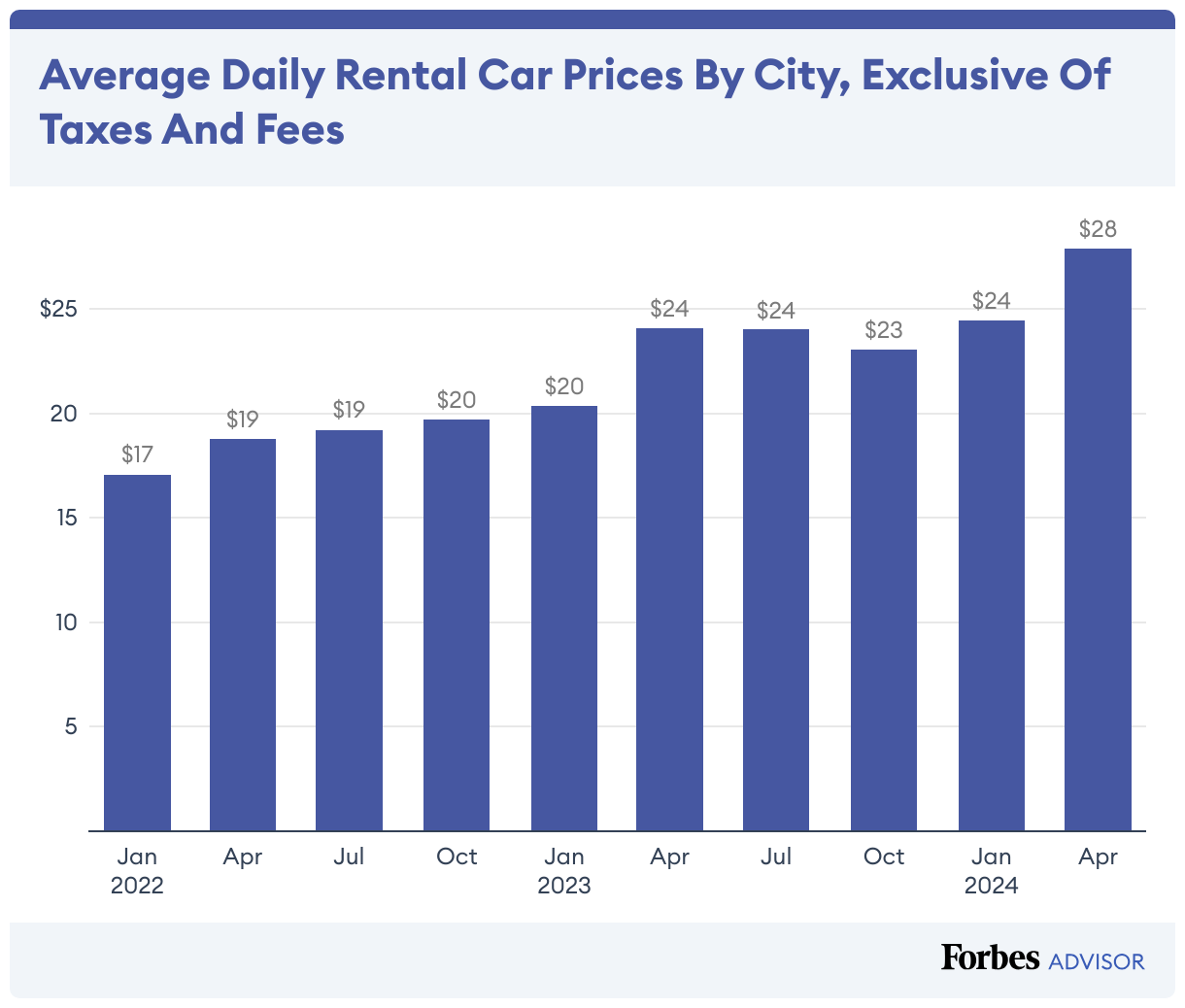 How Much To Rent A Car: Car Rental Costs In 2025 – Forbes Advisor