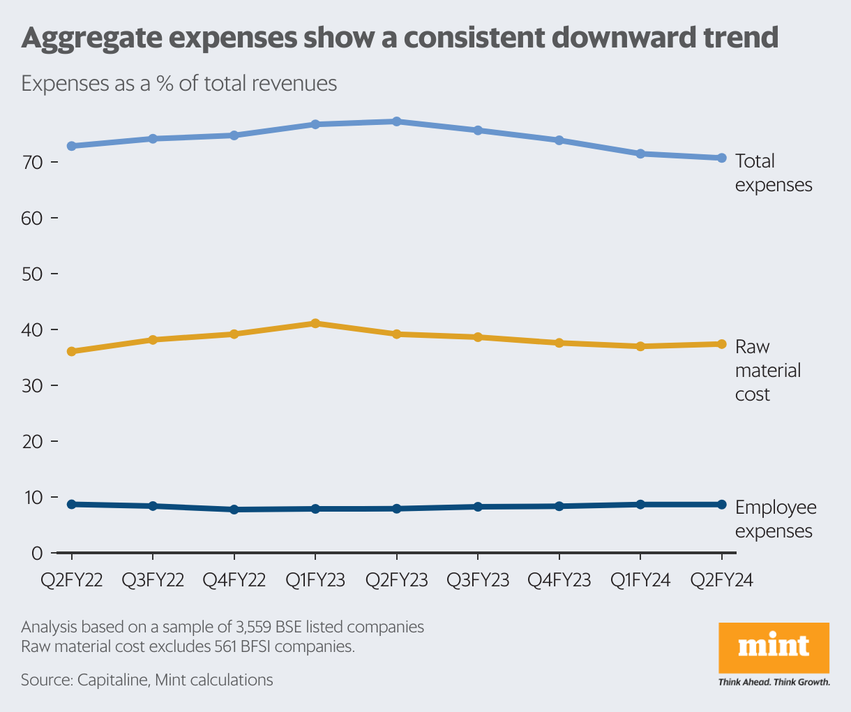Q2 earnings review: Topline growth slows further, margins improve