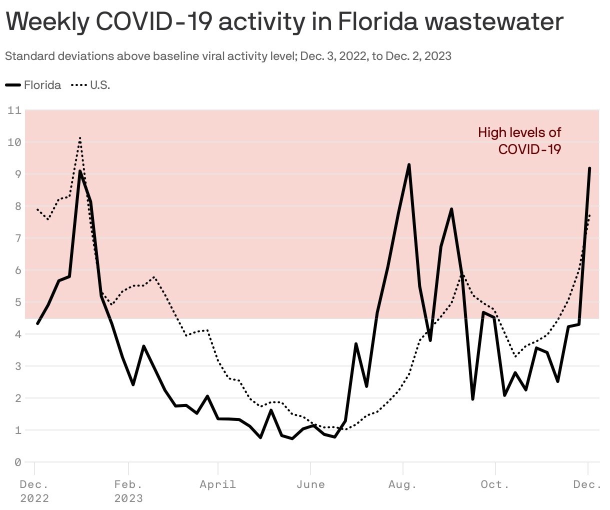 COVID-19 cases are up in Florida ahead of holiday travel - Axios Miami