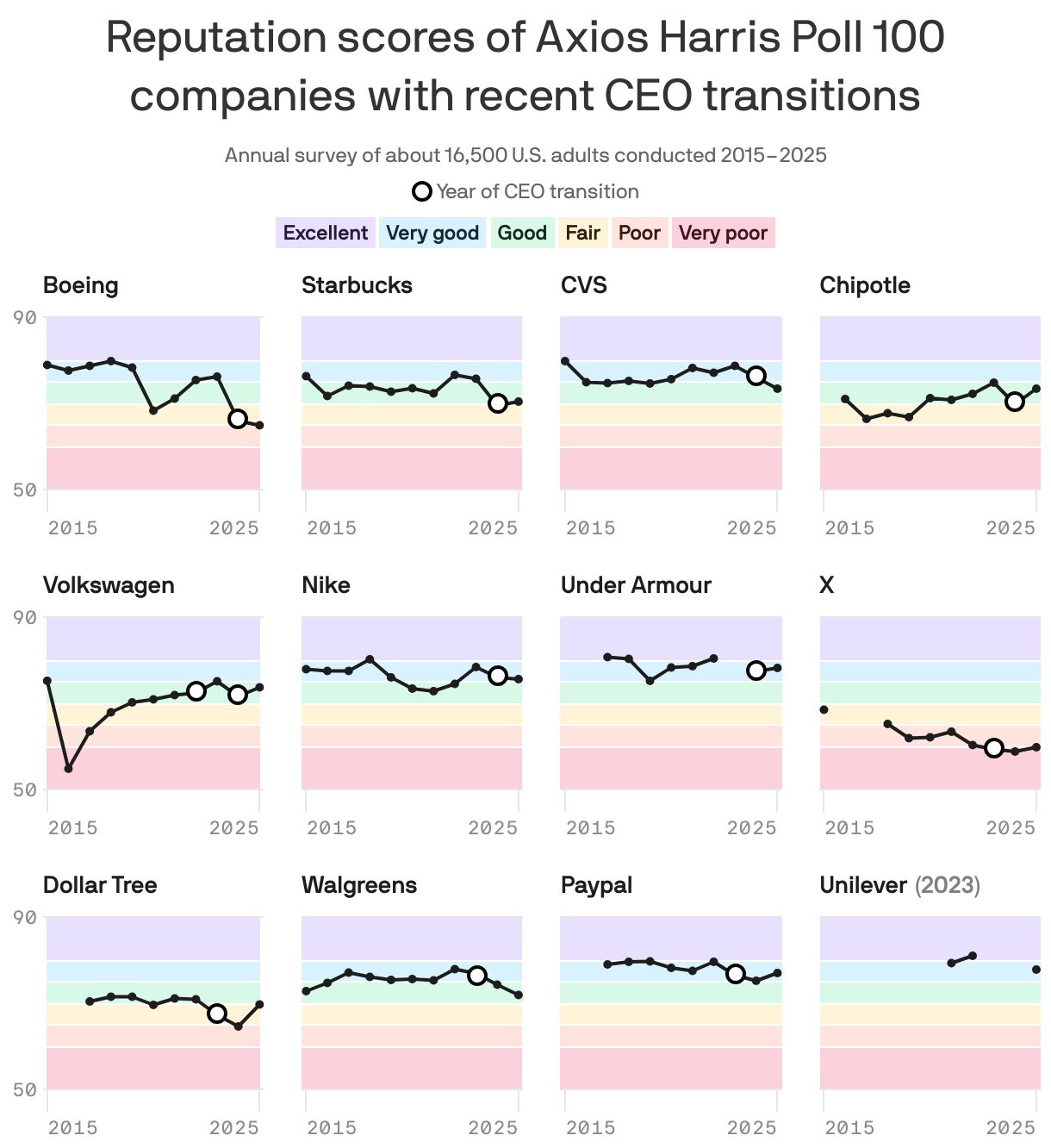 How CEO transitions impact corporate reputation
