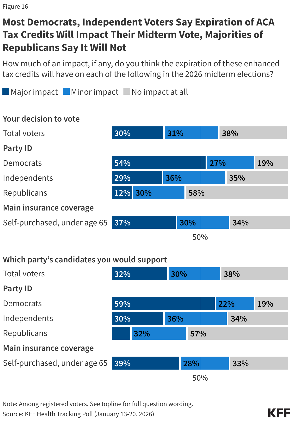 KFF Health Tracking Poll: Health Care Costs, Expiring ACA Tax Credits ...