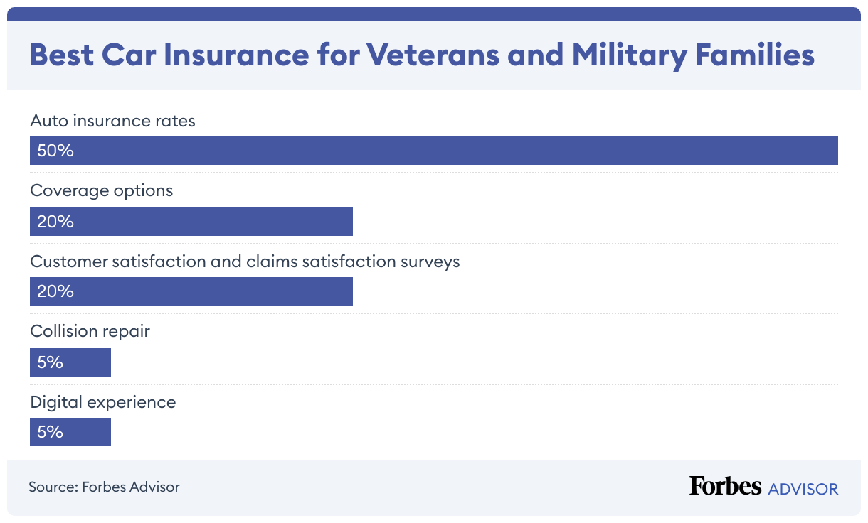 Best Military Car Insurance for Veterans and Families 2025 – Forbes Advisor